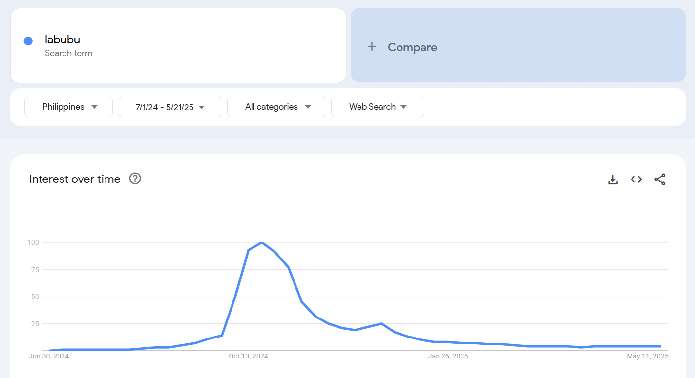 labubu google trends | Shopee PH Blog | Shop Online at Best Prices, Promo Codes, Online Reviews ...